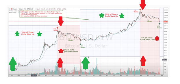 The Repetitive Cycle of Bitcoin: Predicting the FUTURE - Bitcoin & then ...