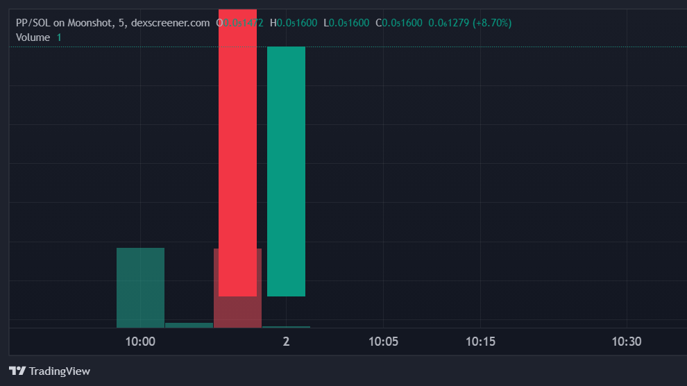 how to turn $1 into $100 with solana meme coins