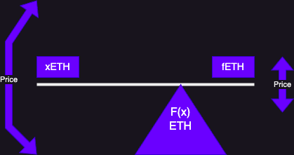 How F(x) Protocol Works: FXN, fETH, xETH