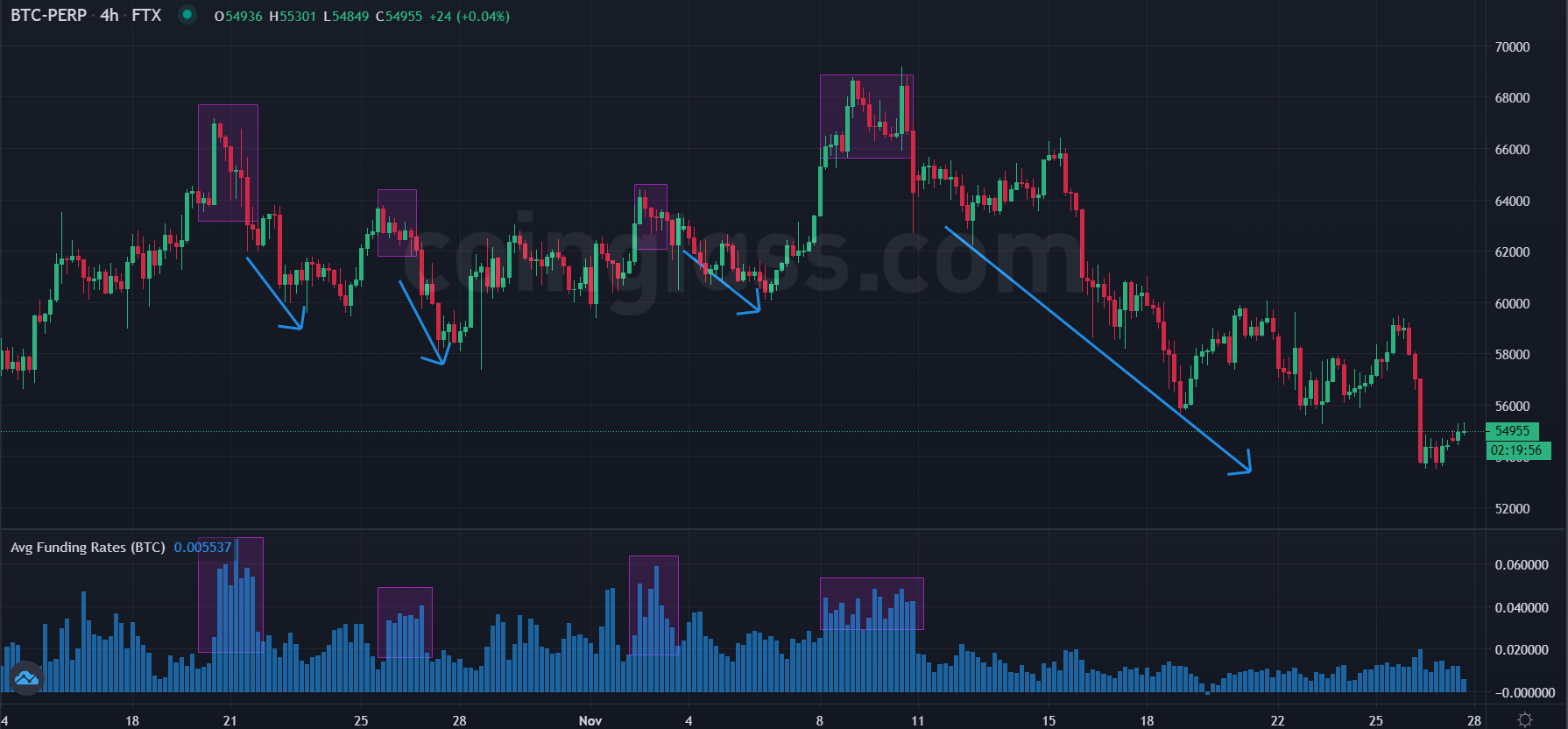 How To Use Funding Rates