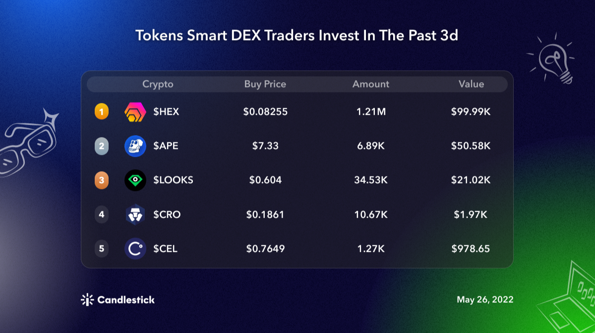 🐳 Tokens Smart DEX Traders Bought In The Past 3 Days