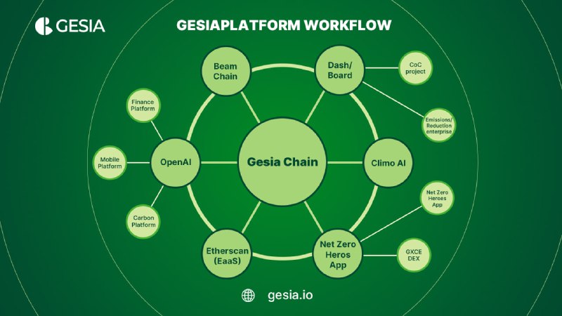 GESIA Unveils GesiaPlatform Workflow: Pioneering the Path to Carbon Neutrality