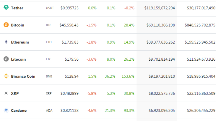 Daily top ten coins analysis based on their trading volume