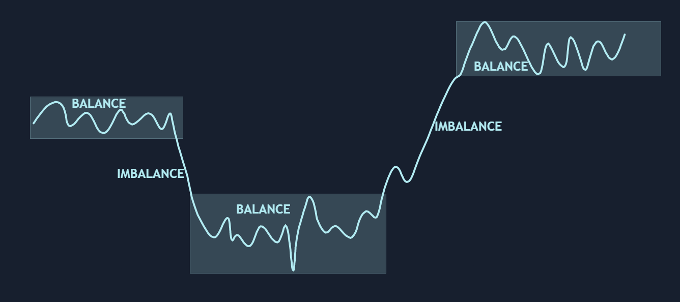 Auction Market Theory Explained