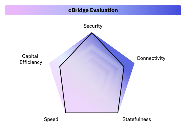 Celer’s cBridge — A Deep Dive - All You Need To Know About cBridge