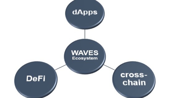 Three Protocol Of Waves Ecosystem