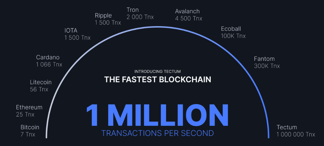 What you need to know about the fastest Blockchain in the world!
