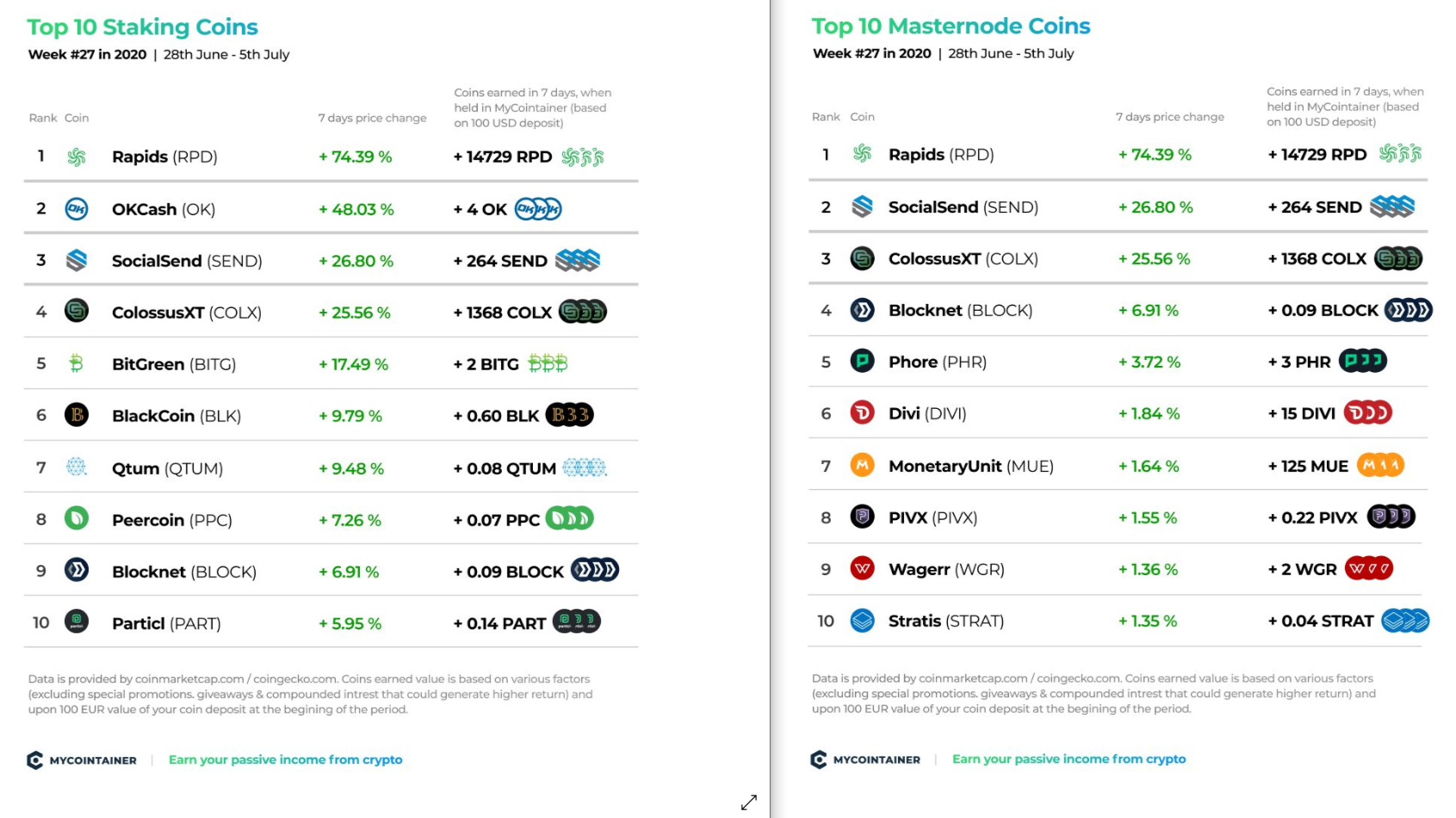 Top 10 Staking Coins & Top 10 Masternode Coins - Week #27