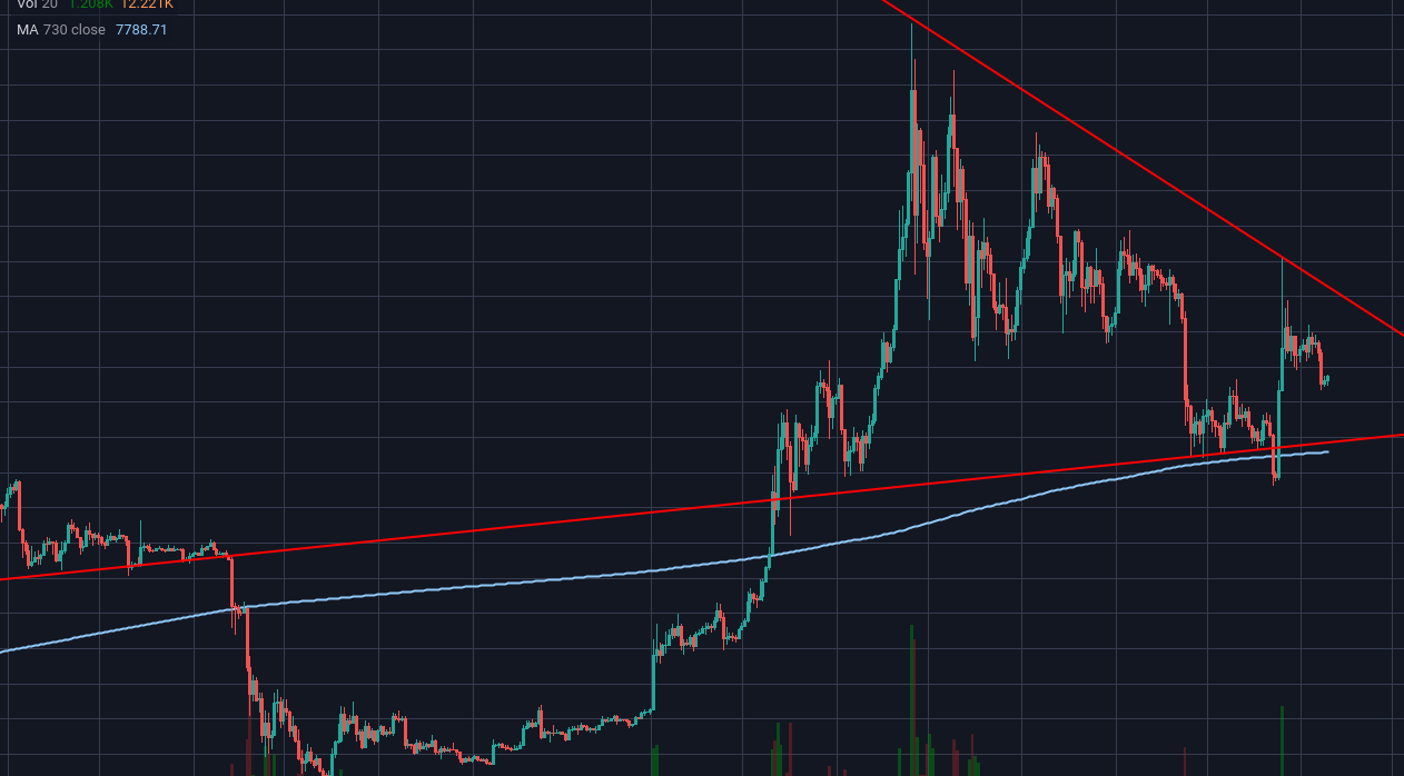 This is my BTC chart