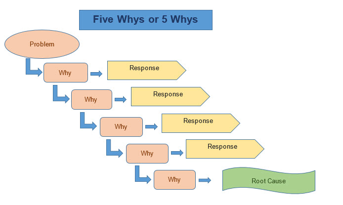 5 Whys