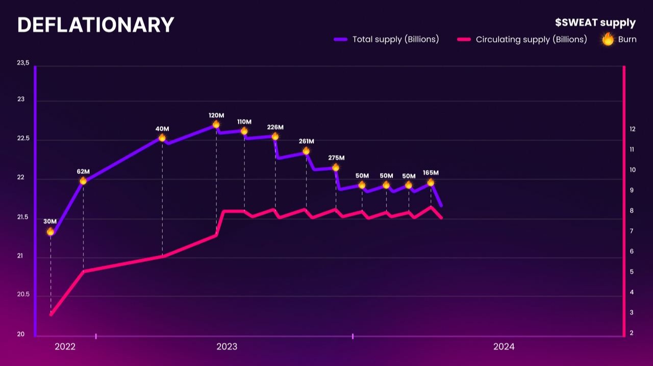SWEAT Economy: Maintaining Deflation Since July 2023
