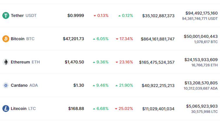 Daily top ten coins based on their trading volume