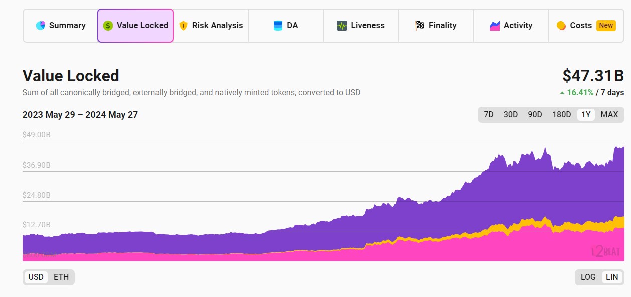 ETH Layer 2 Sets New TVL All-Time High