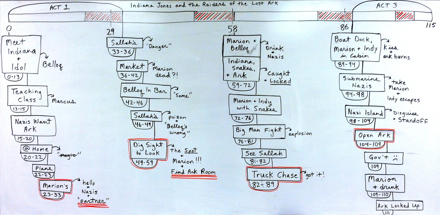 Film Structure Analysis - Raiders of the Lost Ark (1981)