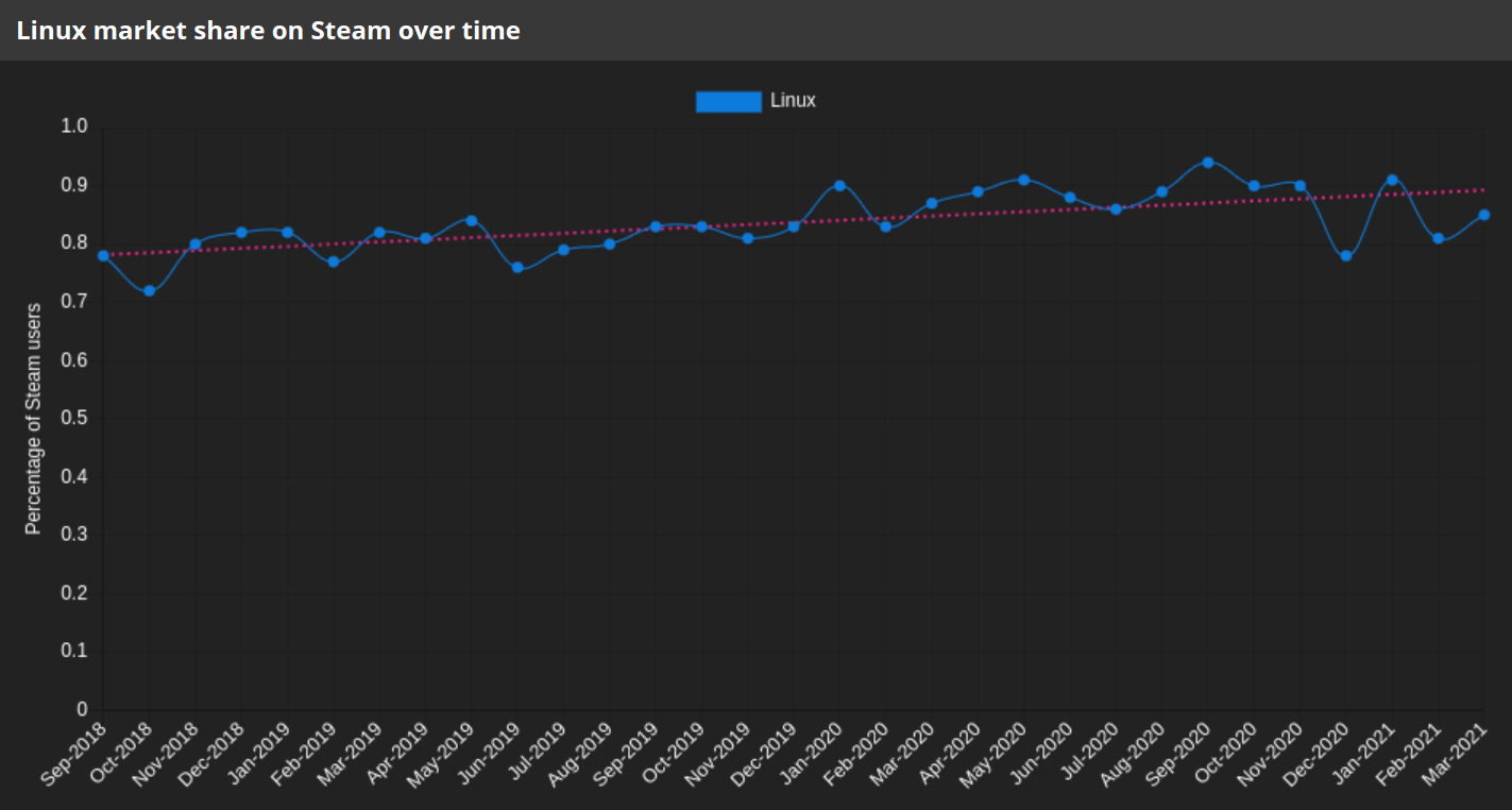 The Current State of Linux Gaming
