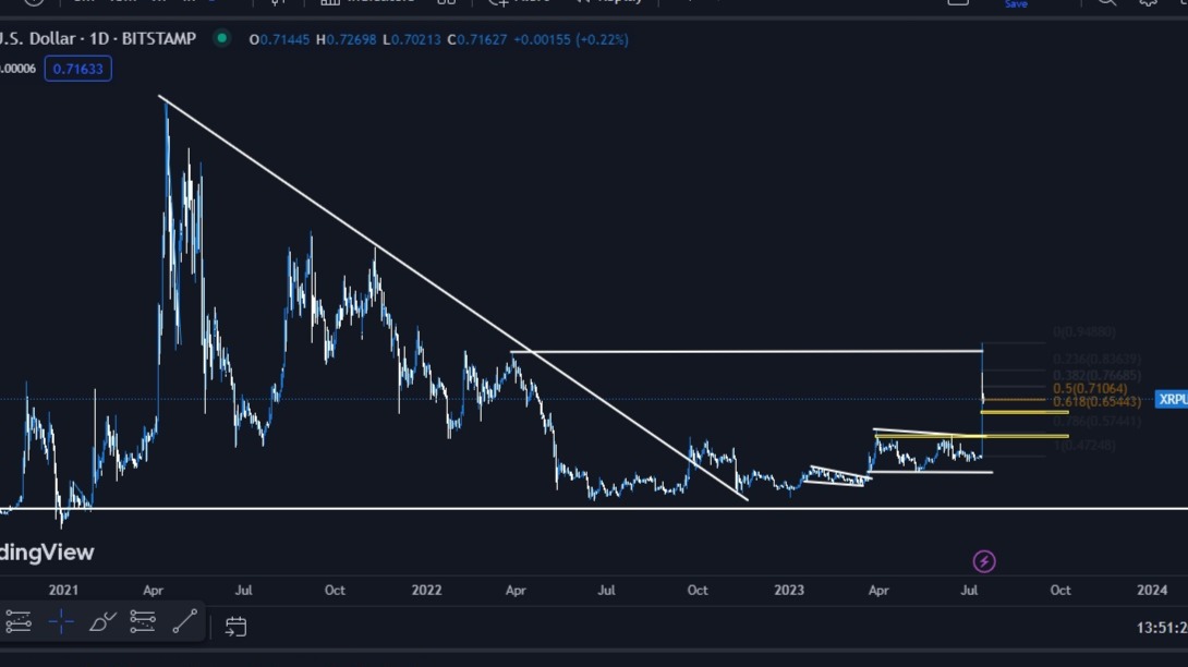 XRP Technical Analysis and thoughts