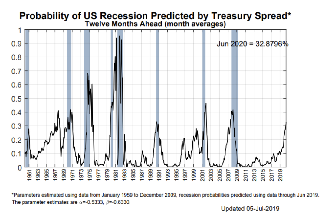Recession Indicator hits Highest Level since 2008