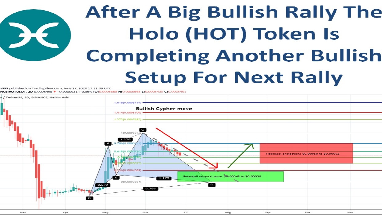 After A Big Bullish Rally The Holo (HOT) Token Is Completing Another ...
