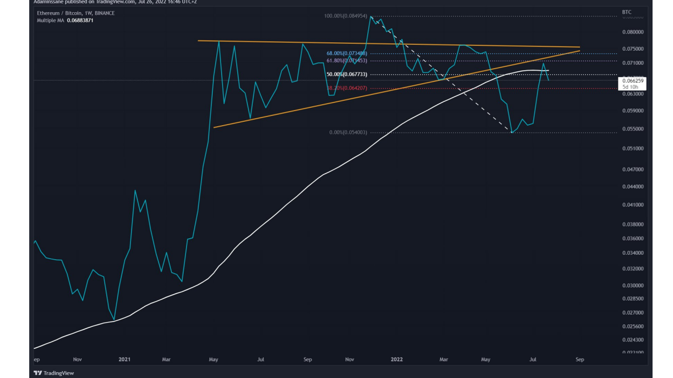 Best Moving Average & BTC/ETH Reversal