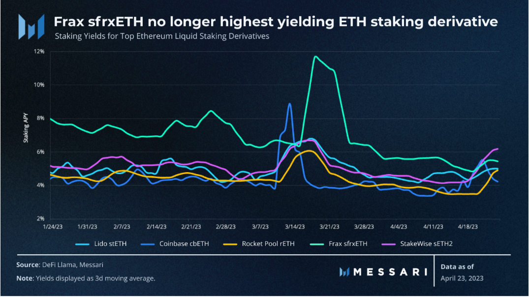 ETH, SOL and XTZ updates via Messari
