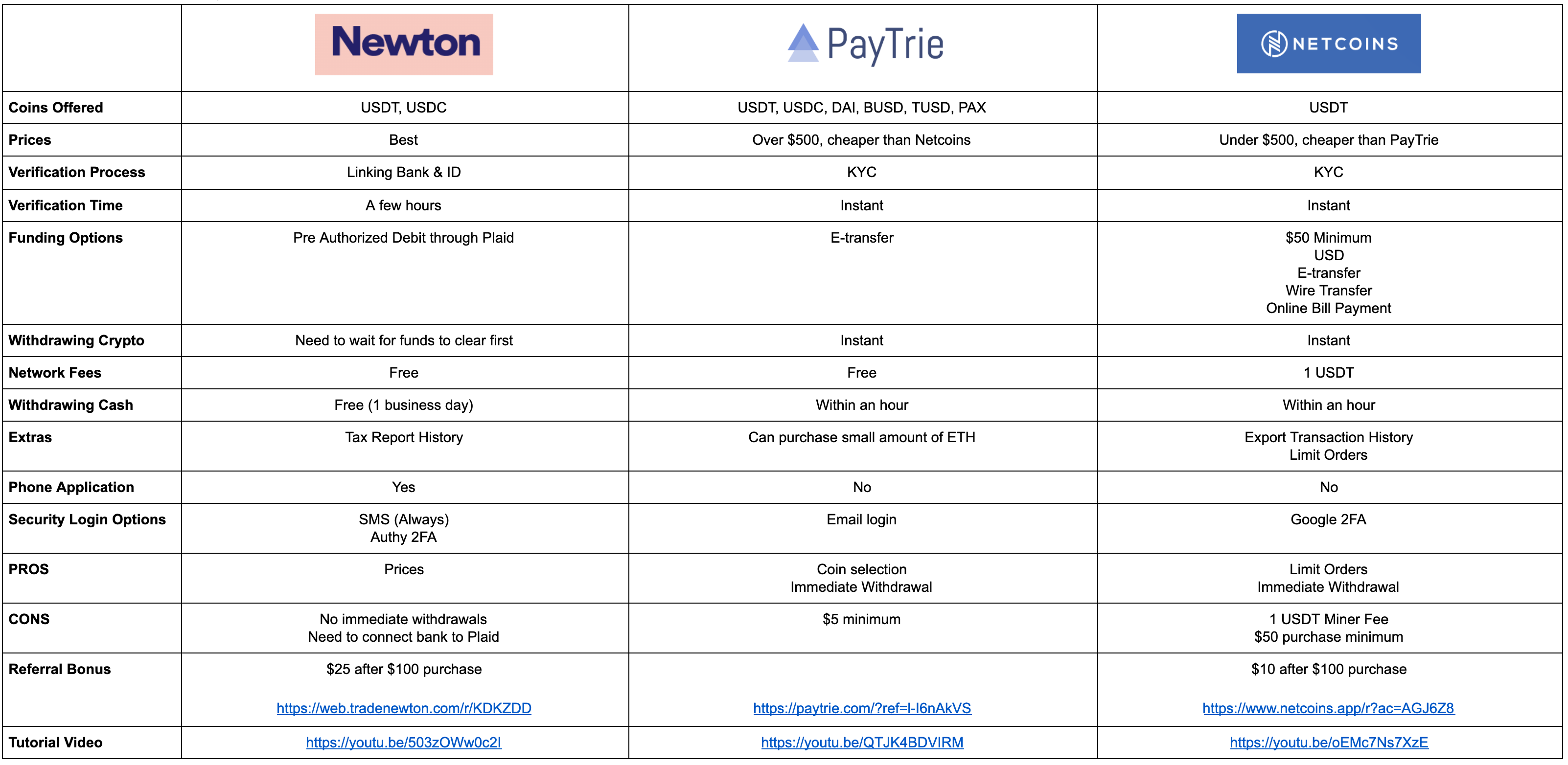 Canadian Stablecoin Platform Comparison