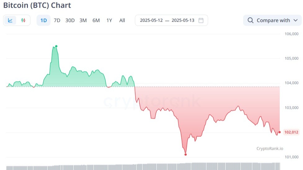 The bitcoin exchange rate soared on the news of the agreement between ...