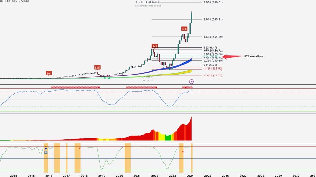 What you can learn from this Nvidia chart?
