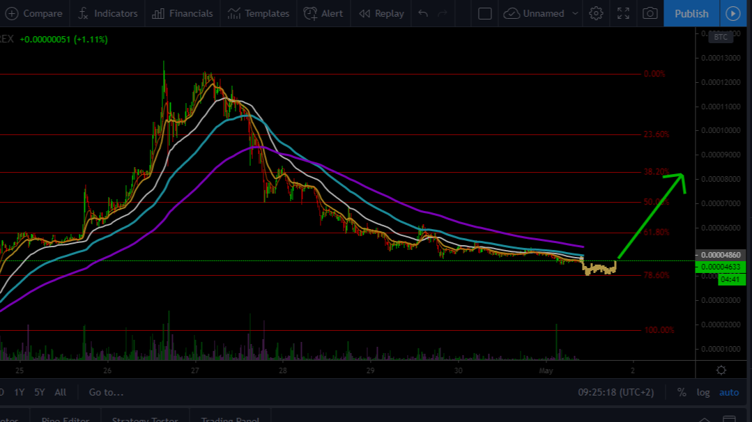 HIVE Price / What´s next? (HIVE/BTC)