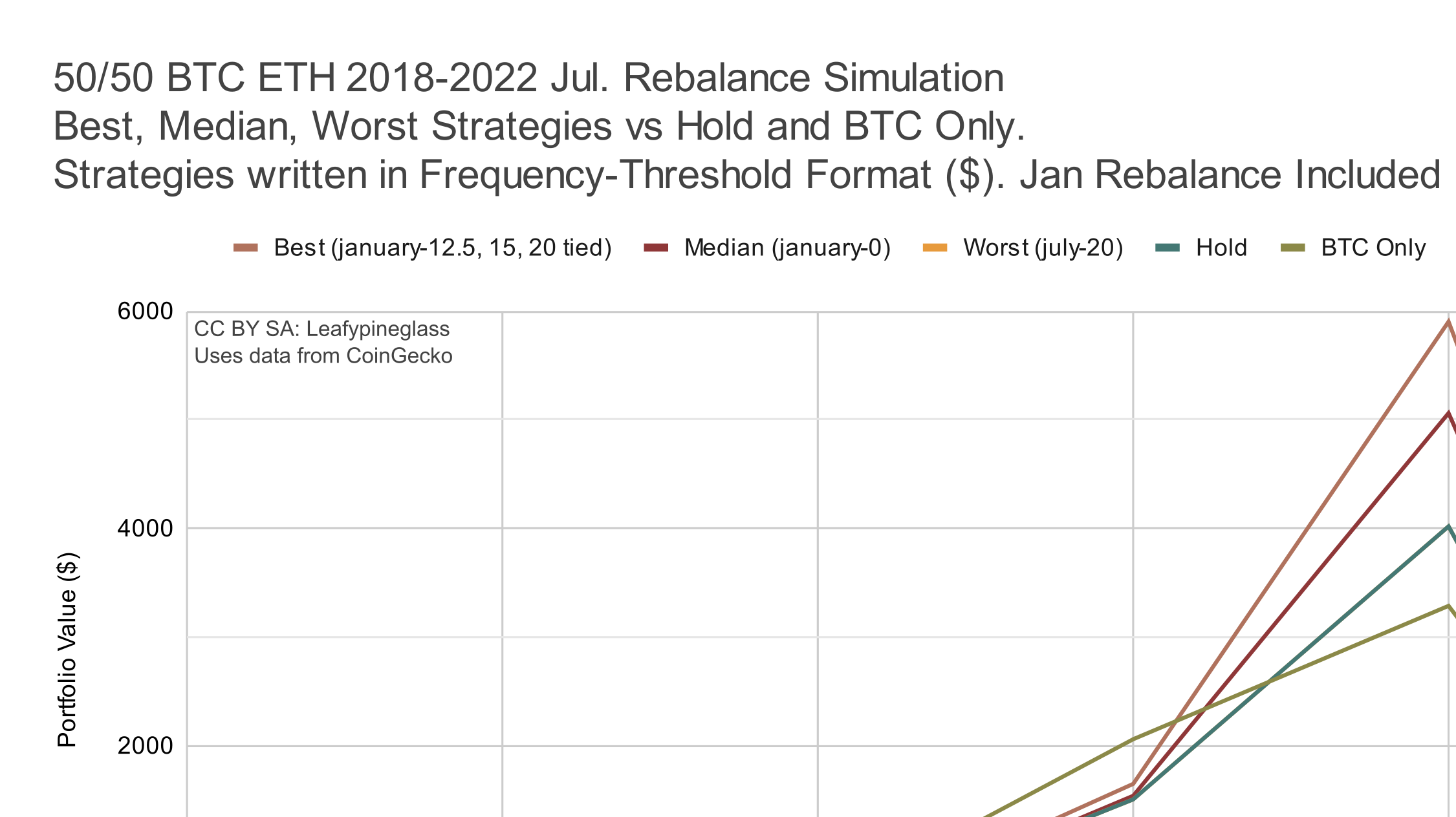 Portfolio Management Simulation with data from 2018-2022 Jul ...