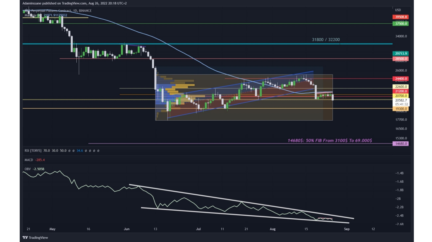 BTC Daily Technical & Fondamental Analysis: "BOS" Break of Structure / Blackrock doesn't Fomo to ...