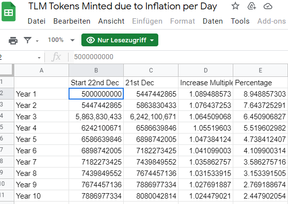Why TLM could be a great Investment