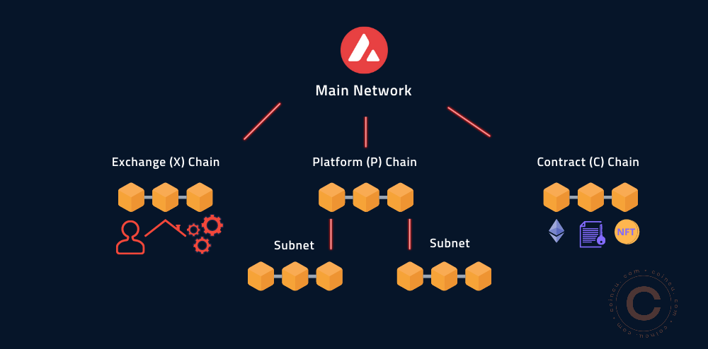 Avalanche And Subnets: Best Scalability Solution?