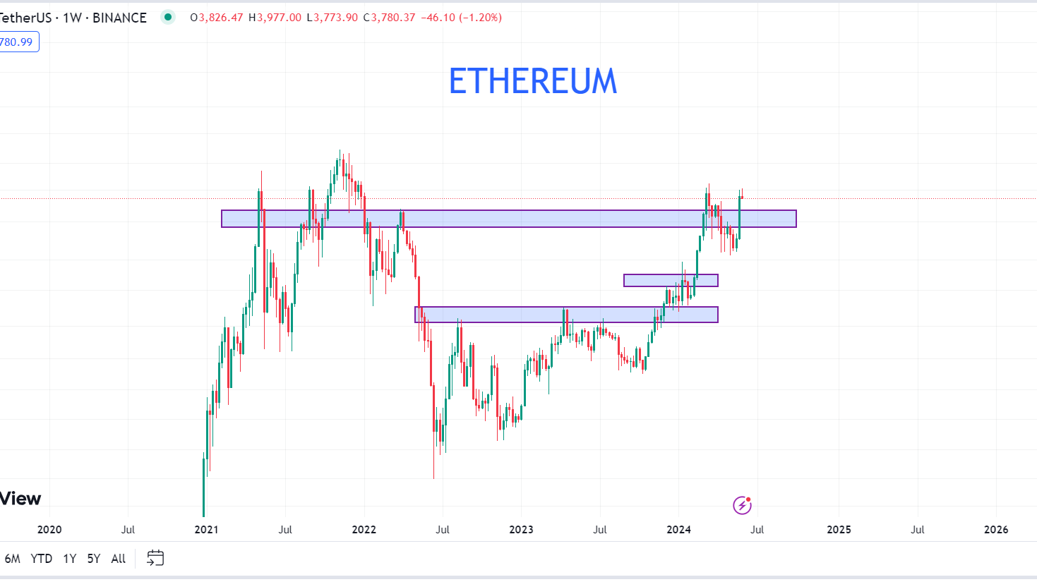 Why Is Ethereum Not Up After The ETFs Approvals