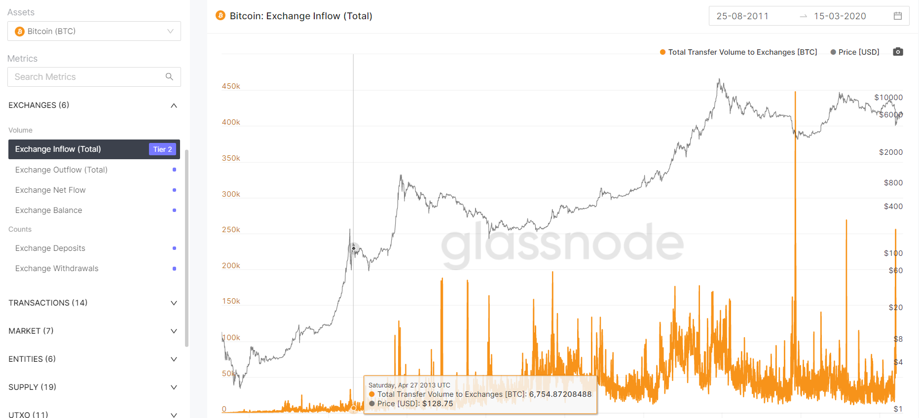 A Guide to Using Glassnode For On-Chain Analysis