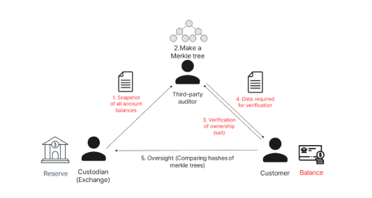 How Does Proof of Reserves Work? Does It Mean Anything for the Everyday ...