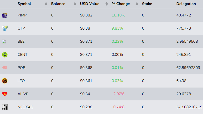 Hive Blockchain Crypto Tribe Token Experiment - Using rebalancing, curation delegation and tribe ...