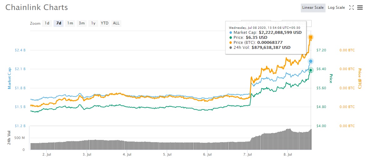 Chainlink Tops Charts Amid New Nodes in China