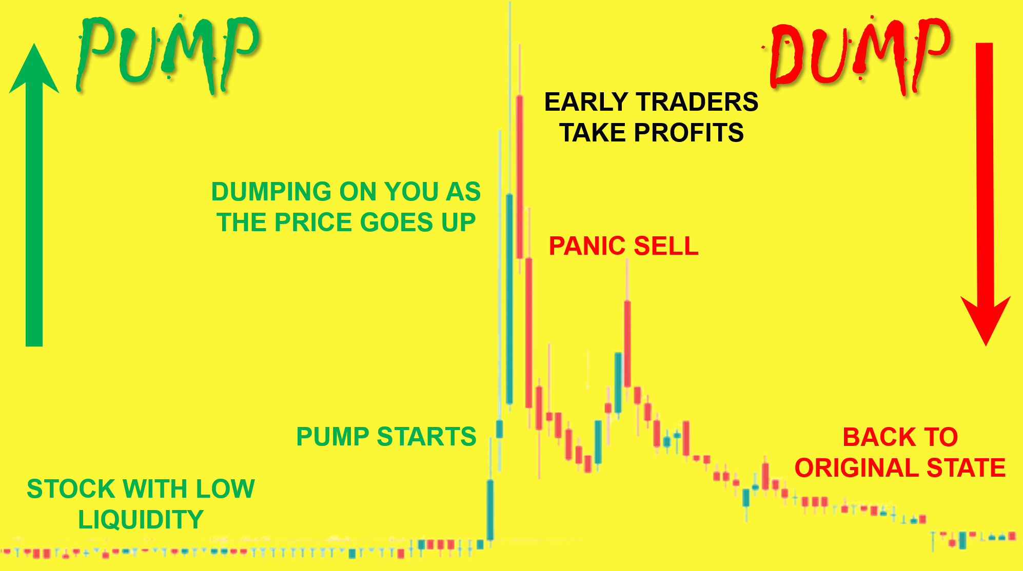Cryptocurrency pump and dump schemes: How to avoid being scammed