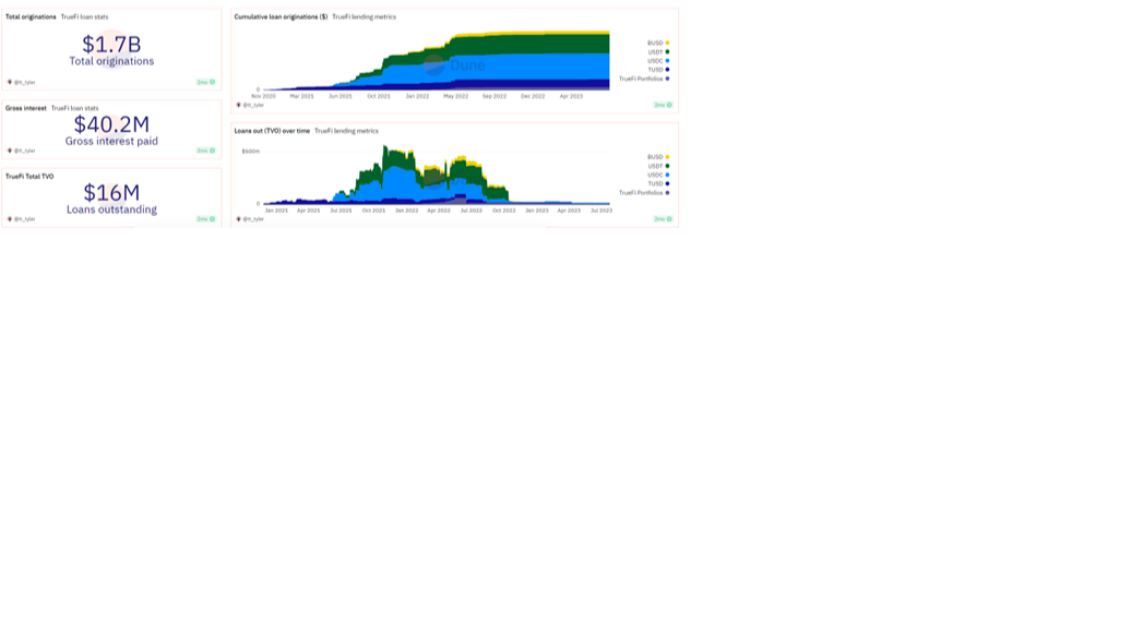 Goldfinch & TrueFi - leading RWA protocols