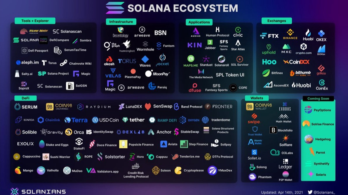 What Is Solana & SOL Token & How Does It Work(Updated ) ?