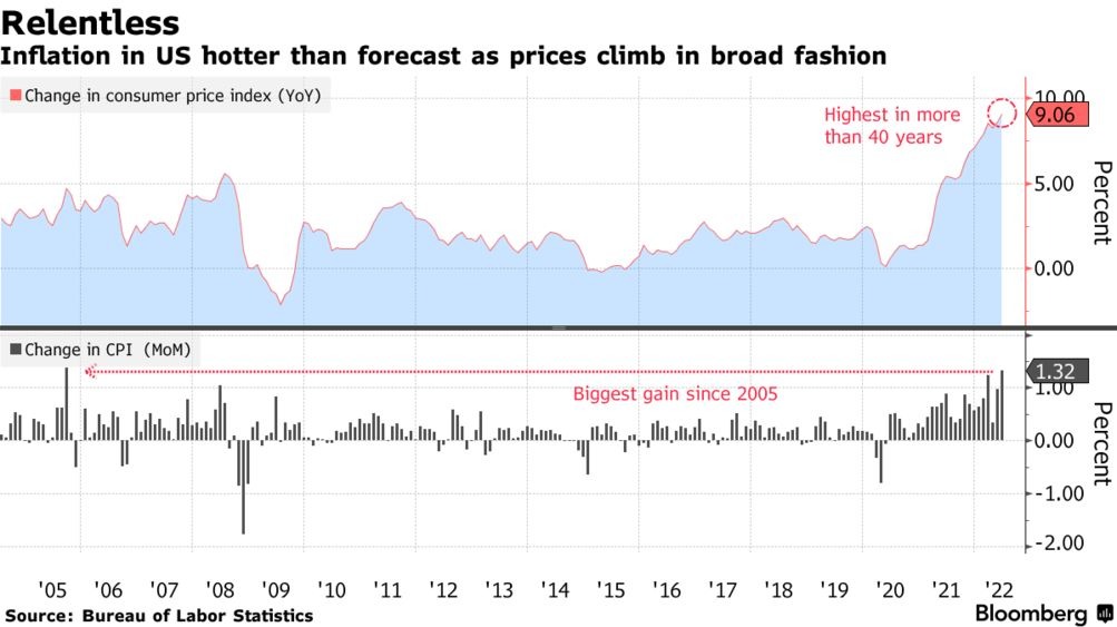 June US Inflation Highest Since 1981