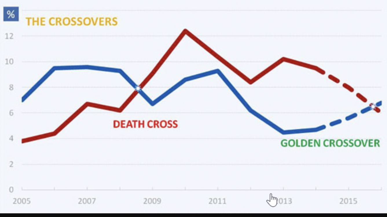 Decoding Death Cross and Golden Cross For Crypto Traders!