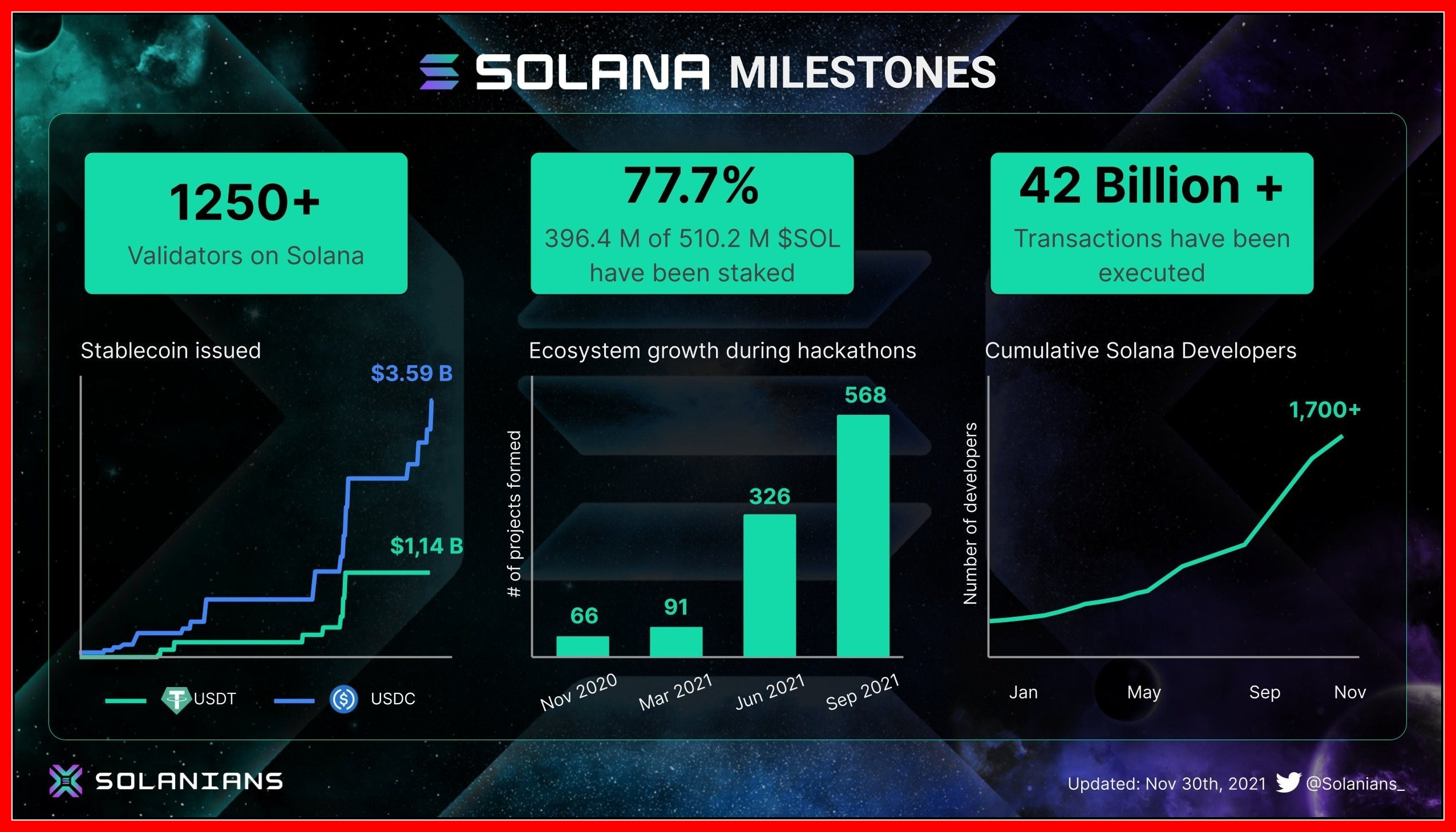 Your Solana Is About to Skyrocket