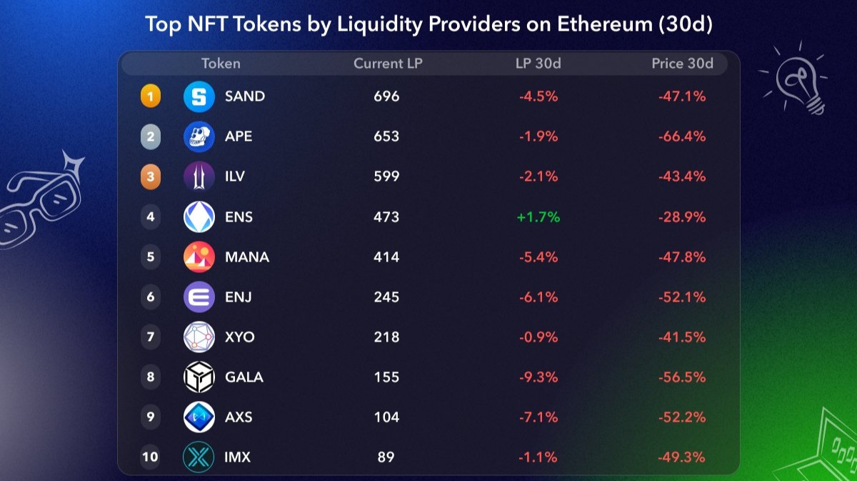 〽️ NFT tokens plunge in May, are liquidity providers shaken? 🤔