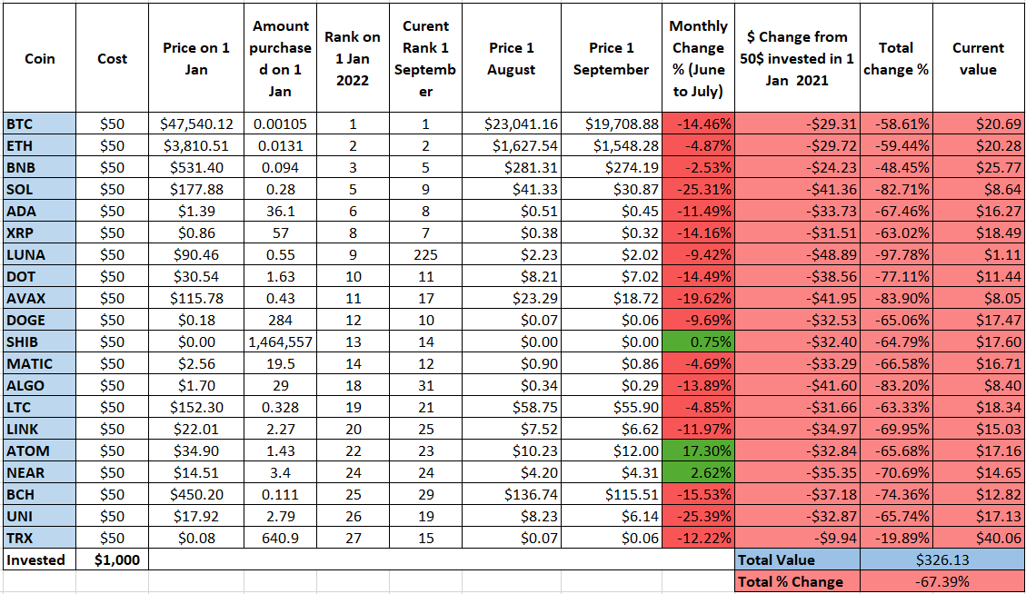EXPERIMENT - Tracking Top 20 Cryptos Of 2022 - Month EIGHT- DOWN 67%