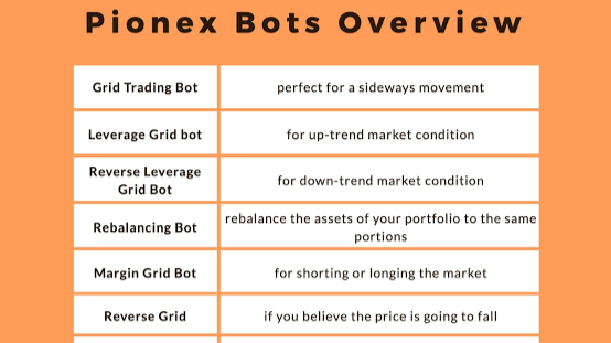 How to make 100% Gains on your Crypto using Grid bots with Pionex