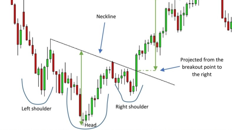 Inverted Shoulder Head Shoulder