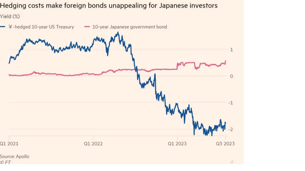 Japan’s “Great repatriation” and its impact on global financial markets