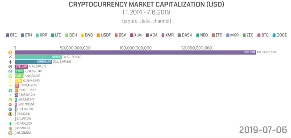 What can we learn from Cryptocurrency "Bar Chart Racer" graphs?