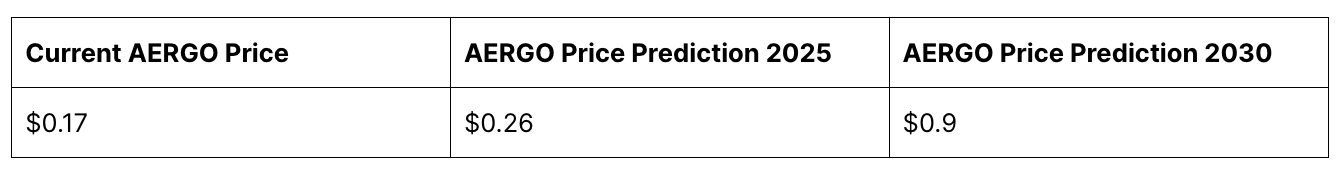 Aergo Price Prediction: Can AERGO Coin Reach $100?